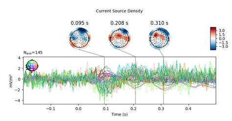 Transform EEG Data Using Current Source Density CSD MNE Documentation