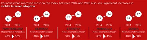 The Mobile Connectivity Index Mobile For Development