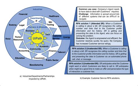 Robotic Process Automation Platform UiPath Communications Of The ACM