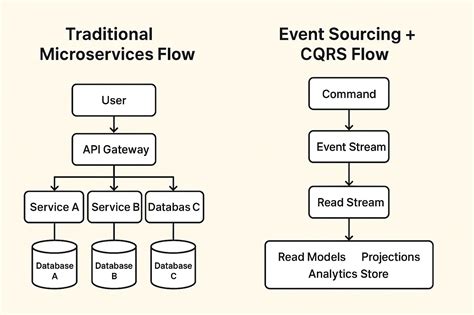 Soa Vs Microservices Understanding The Key Differences In Modern