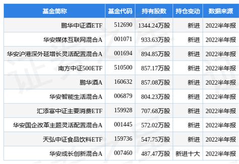 10月19日燕京啤酒跌571，鹏华中证酒etf基金重仓该股数据资金融资融券