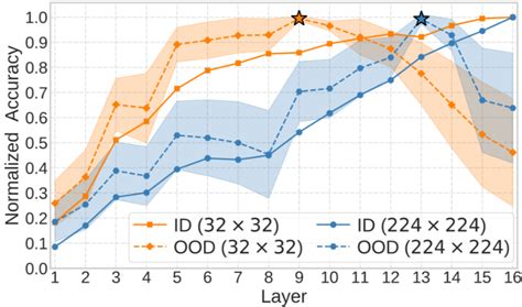 논문 리뷰 What Variables Affect Out Of Distribution Generalization In Pretrained Models
