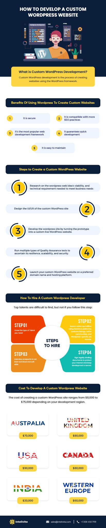 Custom WordPress Website Development 2024 Update