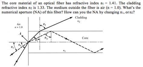 Solved The Core Material Of An Optical Fiber Has Refractive Chegg