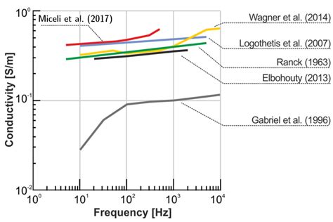 Literature Review Of Reported Conductivities In Various Species And