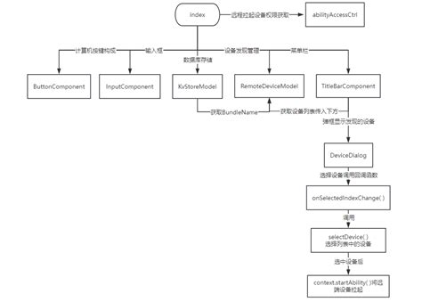 分布式计算器demo卡在getkvstore这步，没法创建分布式数据库同步键入的数字 neeeewbee laval社区
