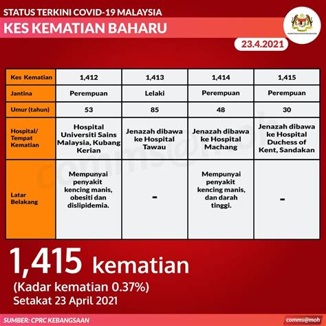 KKMalaysia On Twitter 8 Kematian Termasuk 1 Bukan Warganegara