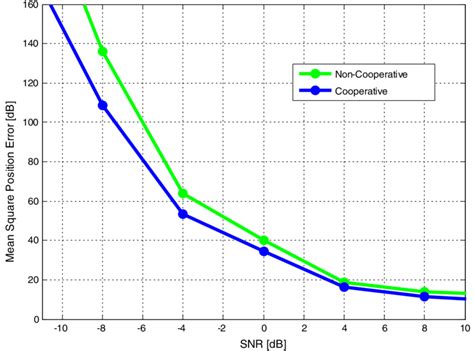the performance of non cooperative and cooperative localization in