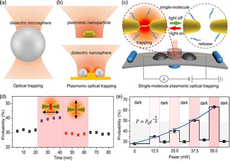 Single‐molecule Plasmonic Optical Trapping A Conventional Optical Download Scientific Diagram
