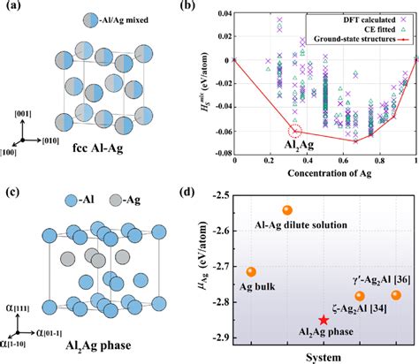 A Atomic Model Was Used To Predict The Ground State Phases In Al Ag