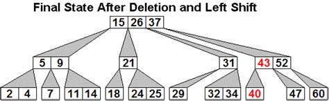 Dynamic Data Structures