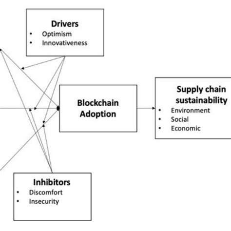 Blockchain Supply Chain Adoption Framework Download Scientific Diagram