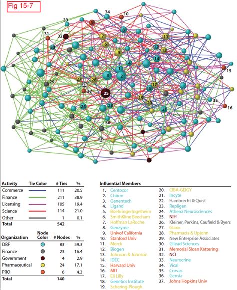 Network Visualizations Woody Powell