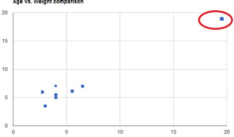 Java Scattered Data Set In Statistical Data Analysis Stack Overflow