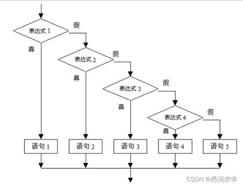 C语言——分支语句（if，switch） Csdn博客