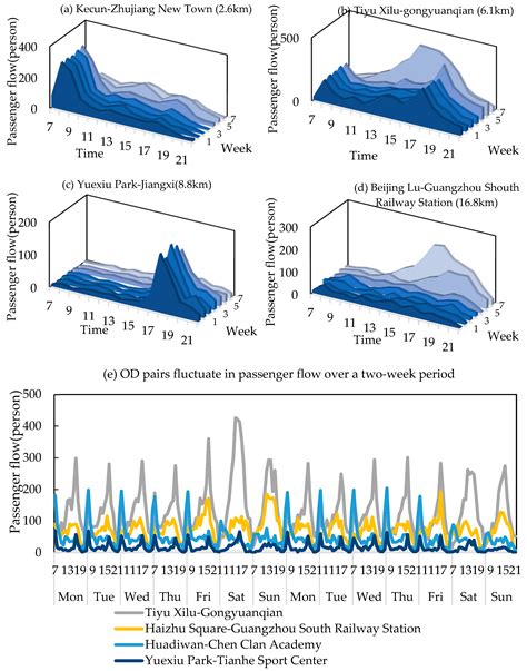 Short Term Prediction Of Origin Destination Passenger Flow In Urban