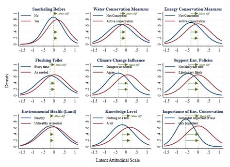 Differences In Mean Latent Attitudinal Scale Values Among Download