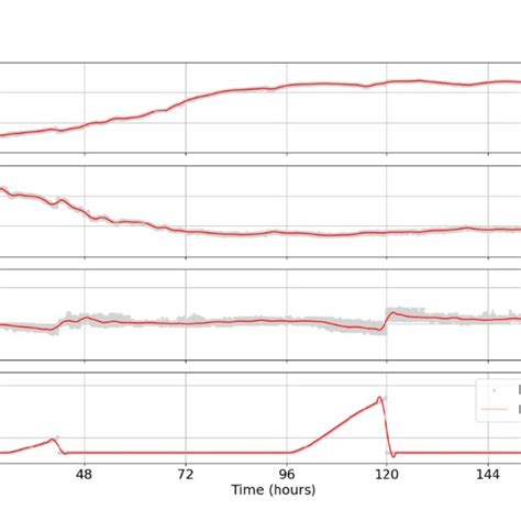 First Configuration Of The Pbr Here The Od And Dox Sensors Are