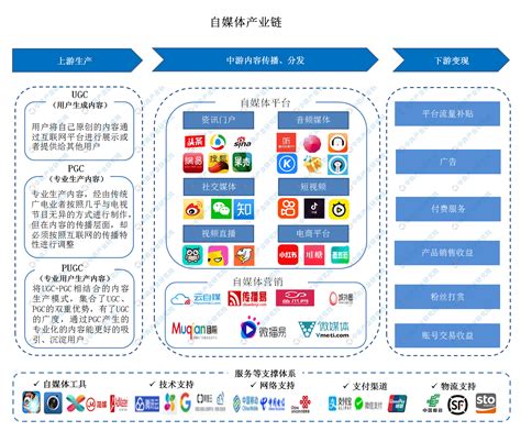 2020年自媒体行业产业链图谱上中下游深度剖析（图） 中商情报网