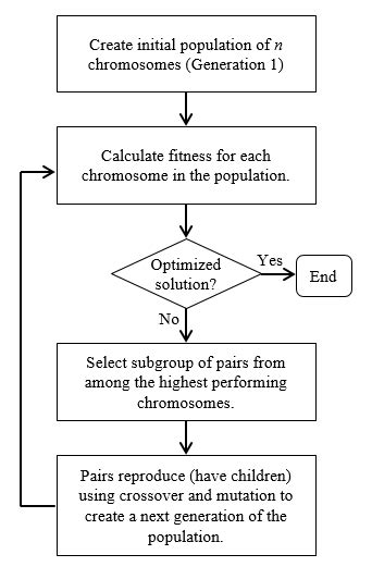 Genetic Algorithm Flowchart Download Scientific Diagram