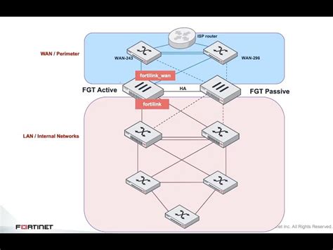 Fortiswitch Fortilink Layer Wholesale Uk Ids Deutschland De