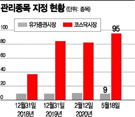 관리종목 대부분 경영악화 탓 네이트 뉴스