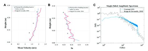 A Mean Velocity Profile And B Turbulence Intensity Profile And C Download Scientific