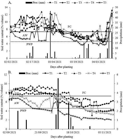 Scielo Brasil Calibration And Validation Of Aquacrop Model For Cowpea
