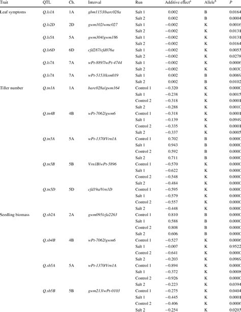 Qtl Associated With Leaf Symptoms Tiller Number Seedling Biomass