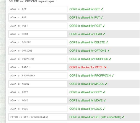 Cross Origin Request Blocked The Same Origin Policy Disallows Reading The Remote Resource