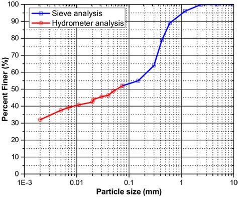Particle Size Distribution For The Soil Download Scientific Diagram