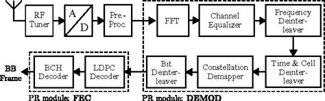 Figure 1 From Efficient Dvb T2 Decoding Accelerator Design By Time