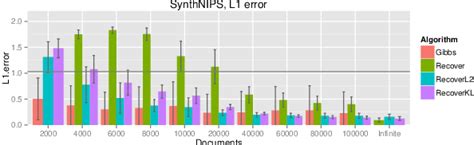 Figure 3 From A Practical Algorithm For Topic Modeling With Provable