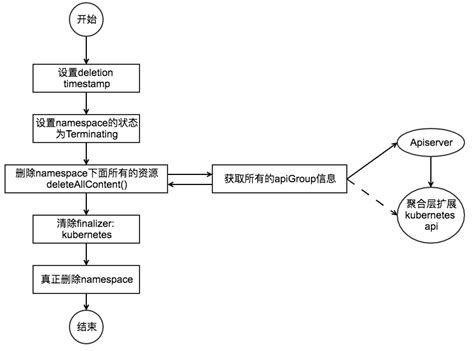 删除namespace为什么会terminating？ 腾讯云开发者社区 腾讯云