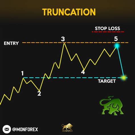 Chart Patterns Mon Fx Trading
