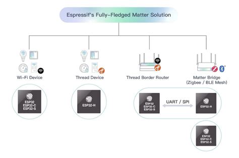 Espressif Unveils One Stop Matter Solution For Esp32 Wireless Socs Cnx Software