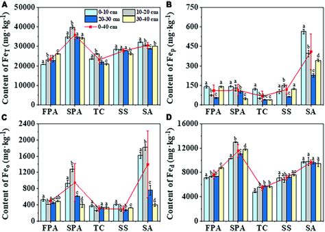 Distribution Characteristics Of Fe T A Fe P B Fe O C And Fe D