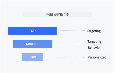 Crm 마케팅의 타겟은 어떻게 만들어야 할까요