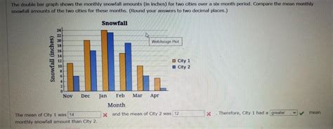 Solved The Double Bar Graph Shows The Monthly Snowfall