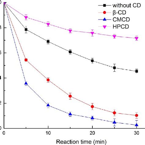 Degradation Of Bpa In The Presence Of Different Types Of Cyclodextrins Download Scientific