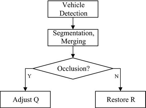 The Block Diagram Of Adaptive Adjustment Of Kalman Filter Parameter