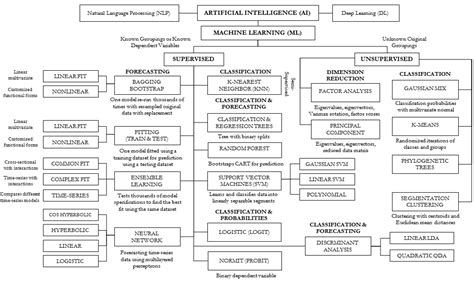 artificial intelligence machine learning methods rov