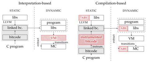 Abstracting Strings For Model Checking Of C Programs
