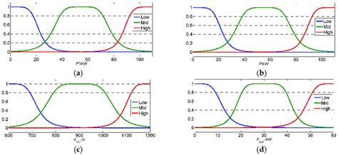 Input And Output Membership Functions A P B P C V Uc D P Download Scientific
