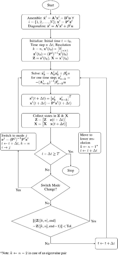 figure 1 from adaptive multi resolution framework for fast simulation