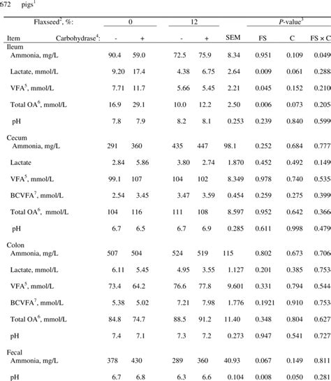 Effect Of Flaxseed And Carbohydrase Addition On Digesta And Fecal Download Table