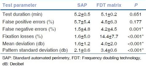 Comparison Of The Reliability Parameters Visual Field Indices And Test Download Scientific