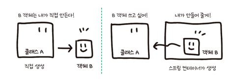 [spring] 01 프레임워크와 라이브러리 스프링과 스프링부트 ioc와 di 정리