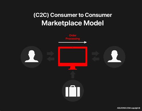 What Is C C E Commerce Adloonix E Commerce Business Marketing