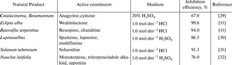 Inhibition Efficiencies Of Natural Corrosion Inhibitors For Mild Steel